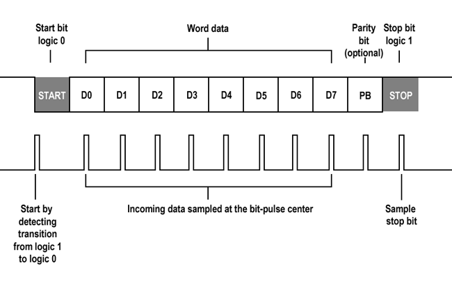 UART — Comunicación serial - COORDINACIÓN IMT/ICE